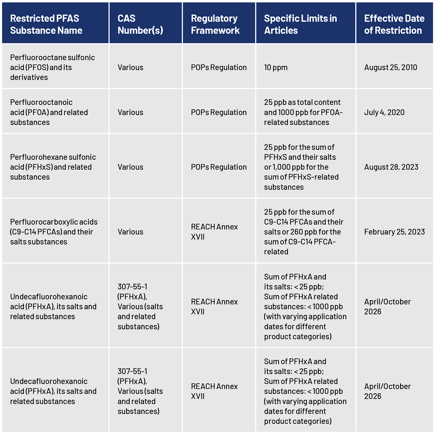 EU Regulations on PFAS: Implications for PTFE on Seal Manufacturers - ISMAT